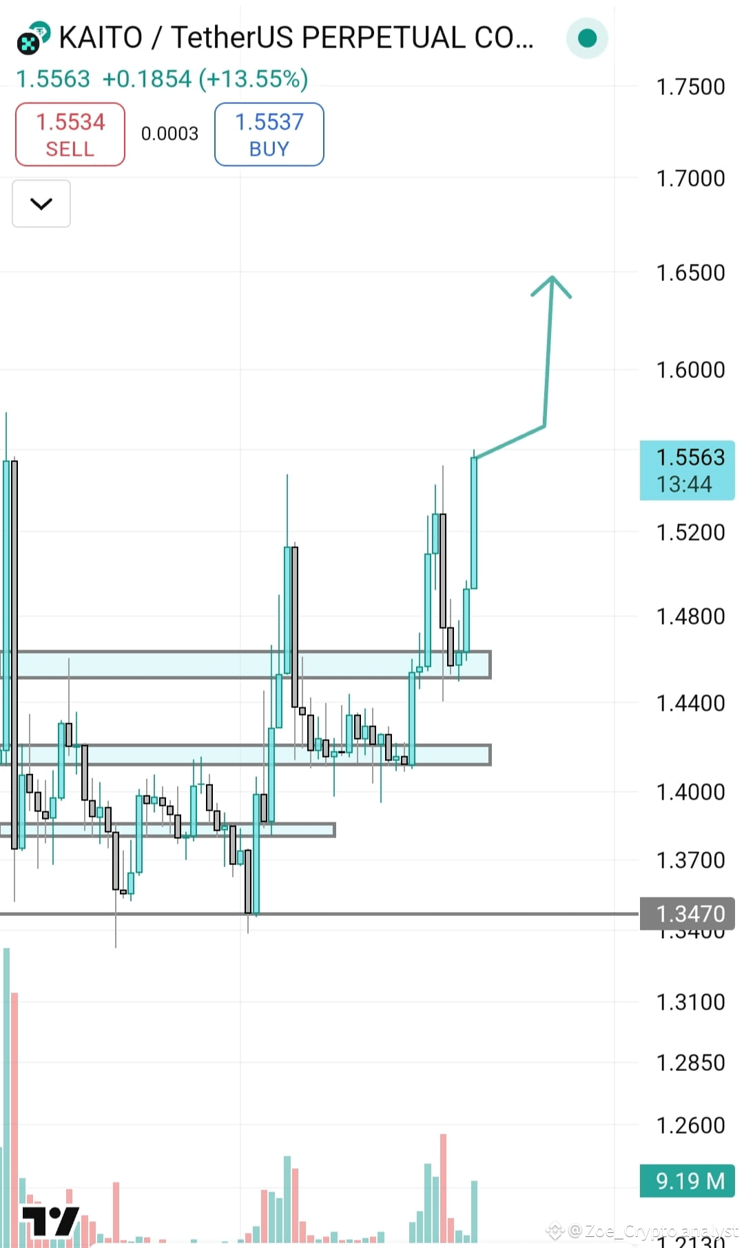 $KAITO /USDT Bull run alert 💯 🔥 BULLISH BREAKOUT CONFIRME | Zoe_Crypto analyst on Binance Square