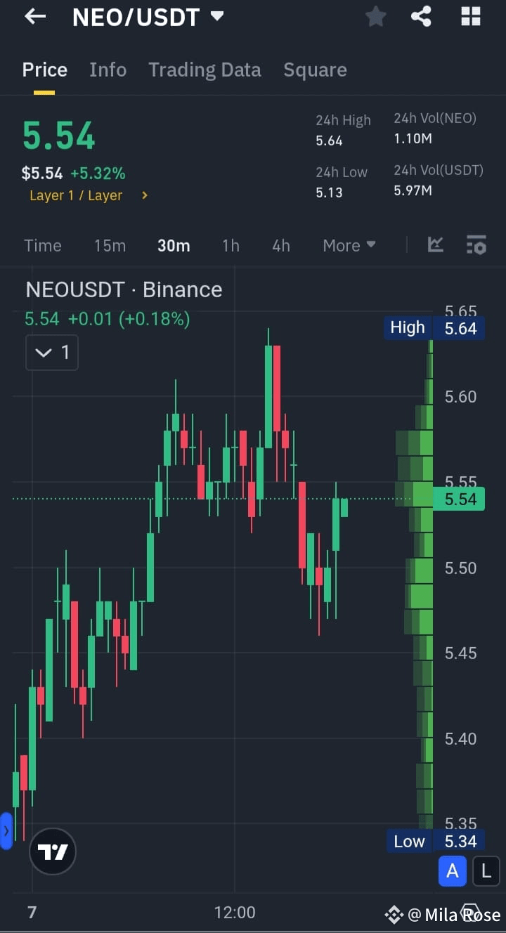 $NEO /USDT Strong Bull Run Alert ..!🚀🔥 Ready For Next Op | Mila Rose on Binance Square