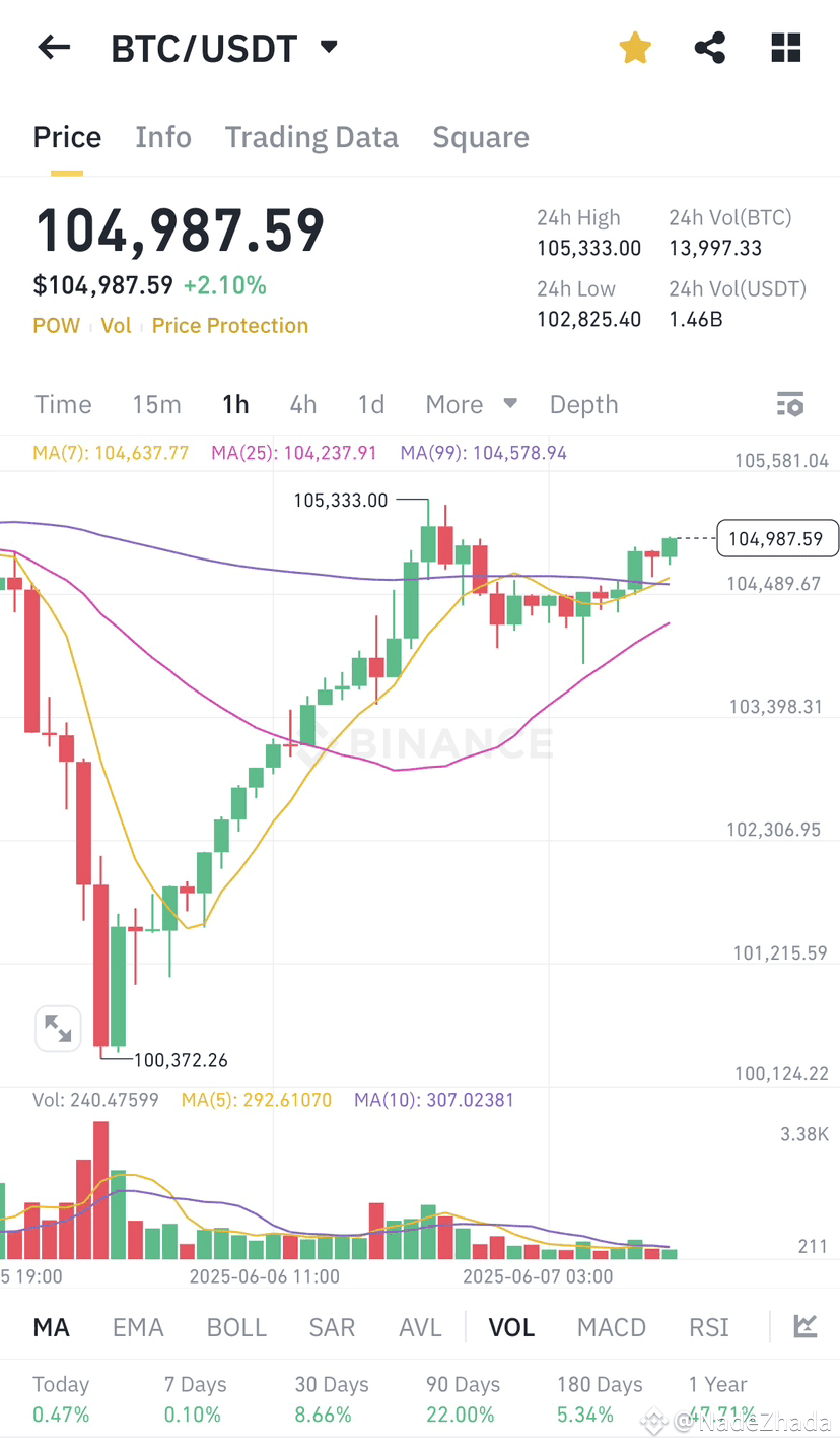 Bitcoin $BTC Showing Strength! Is the King Gearing Up for th ...