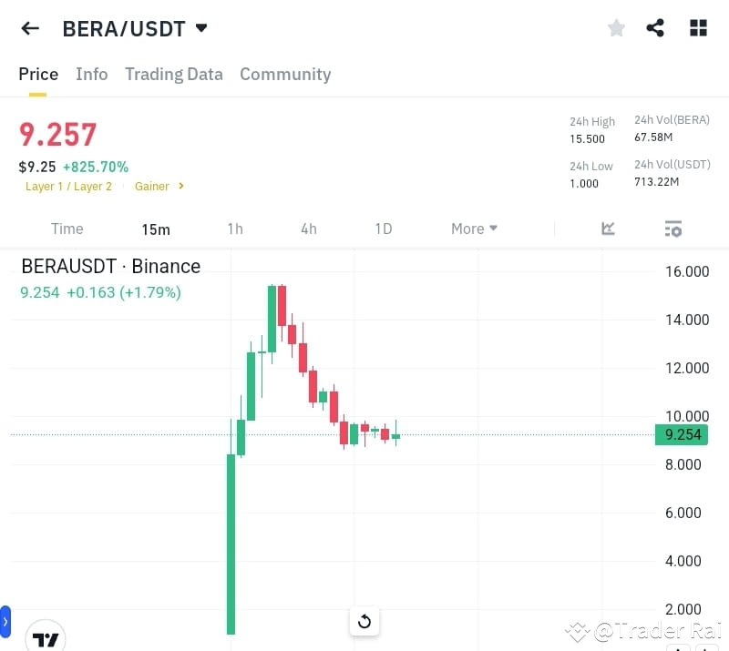 🚀 $BERA /USDT - Wild Ride! Can It Hold the Gains? 🔥 📌 C | Trader Rai on Binance Square