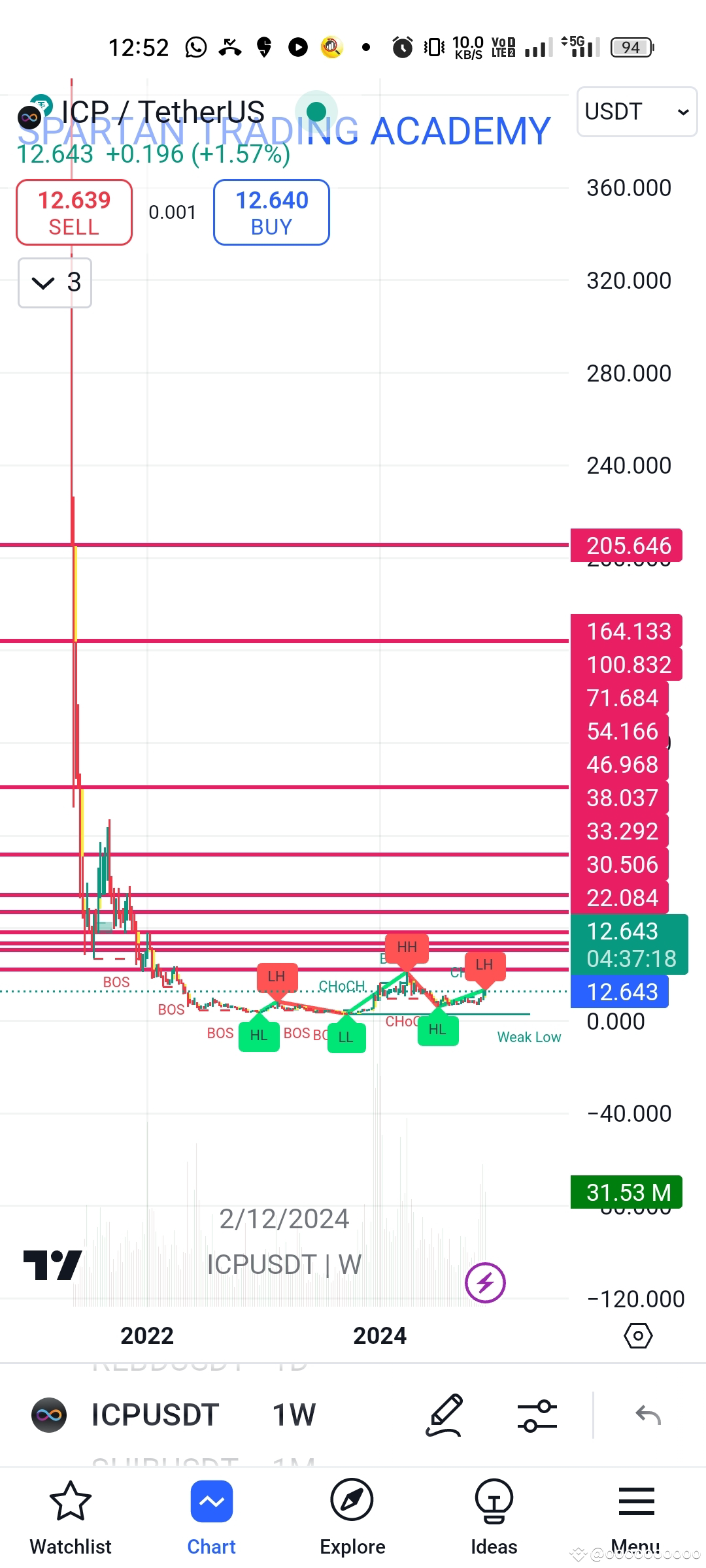 $ICP every one at least buy one ICP it's going to upside lon | I am the ...
