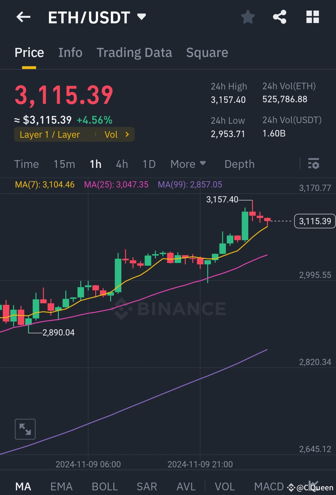 🚀 $ETH /USDT ON THE RISE: +4.56% GAIN – IS $3,200 WITHIN RE | C Queen on Binance Square