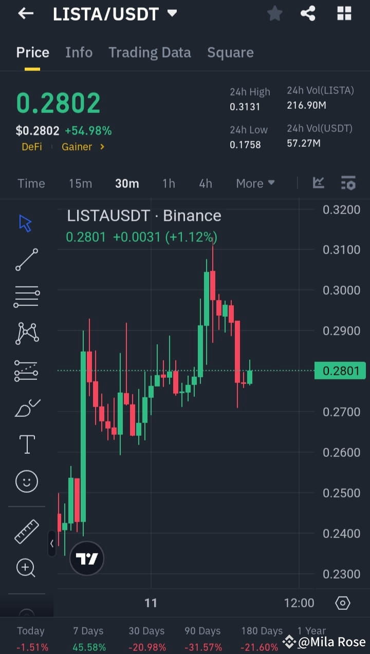 $LISTA /USDT Bull Run Alert 💯 Ready to Catch the Opportu | Mila Rose on Binance Square