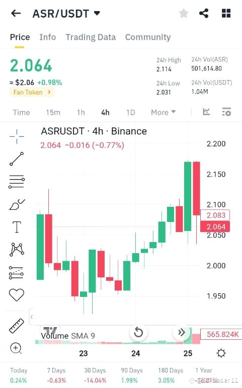 🚀 $ASR /USDT: Market Insights 📊 Current Price: $2.064 (+0 | SD trader 11 on Binance Square