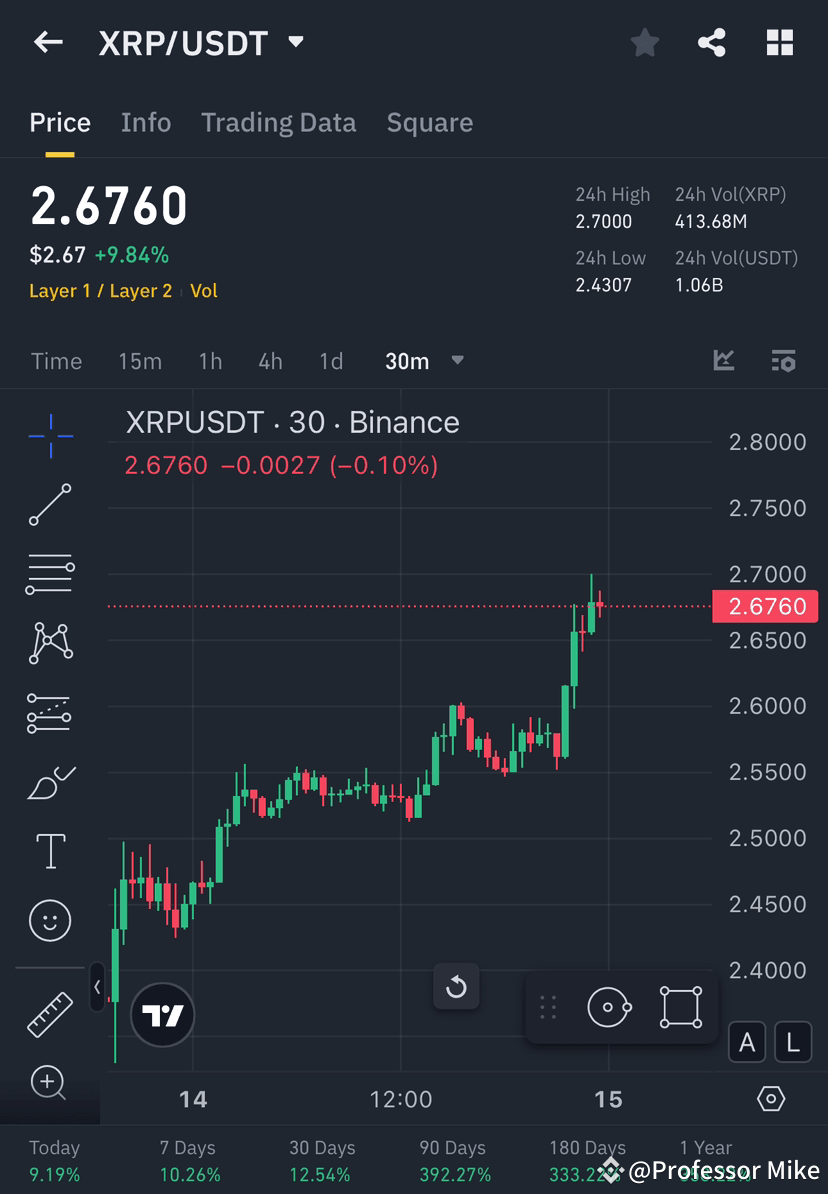 $XRP /USDT: Bull Run Confirmed!🔥💯 $XRP has broken key res | Professor Mike on Binance Square