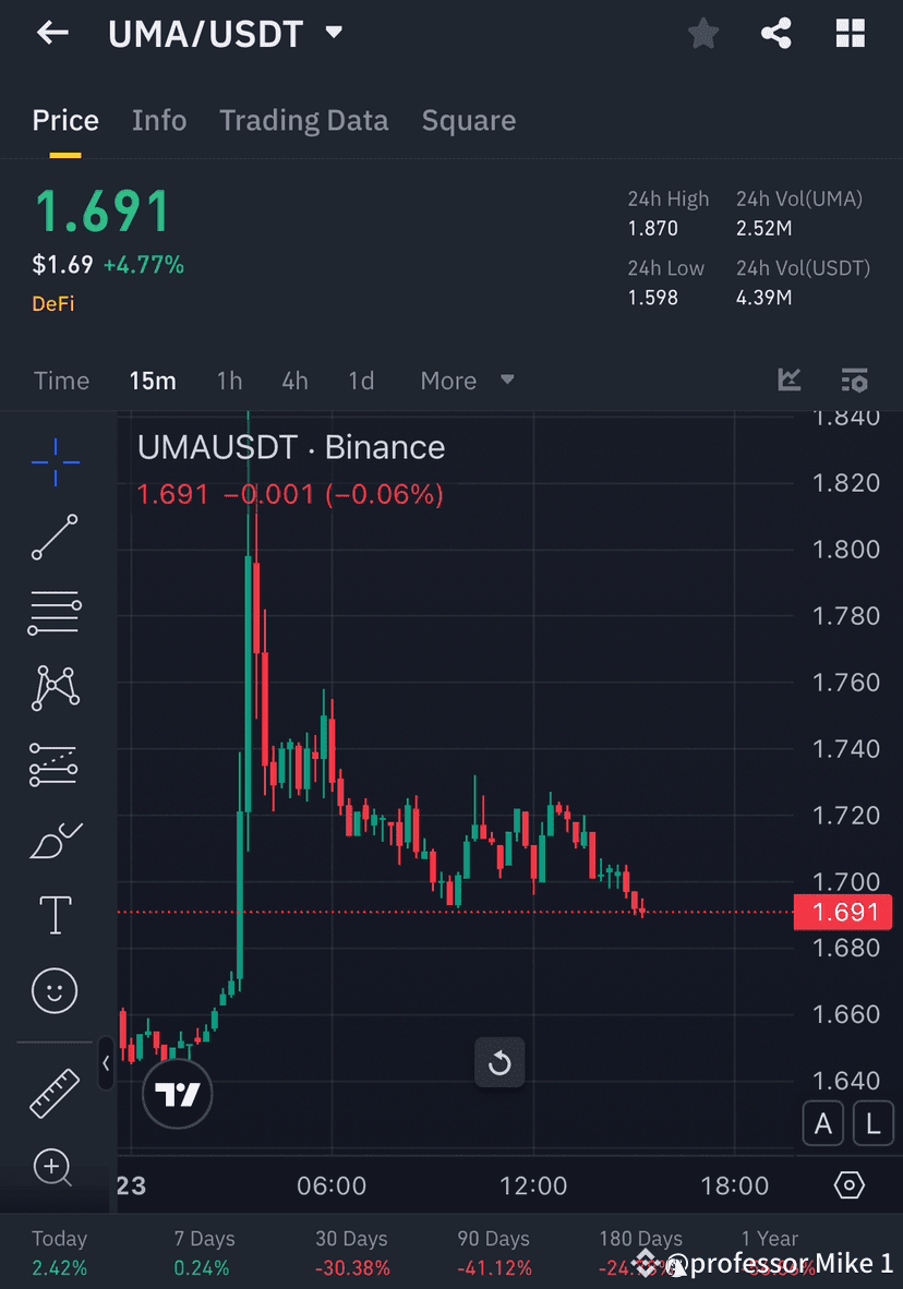 $UMA /USDT – Short Trade Setup! 🔥💯 UMA is showing clear w | Professor Mike Official on Binance ...