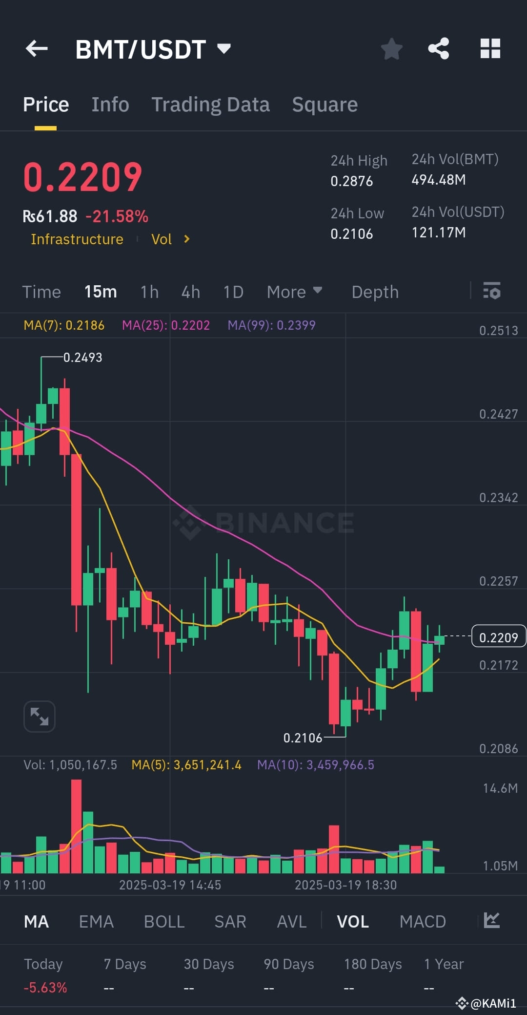 $BMT /USDT CRASHES! Is This a Golden Opportunity or a Red Al | KAMi10 on Binance Square