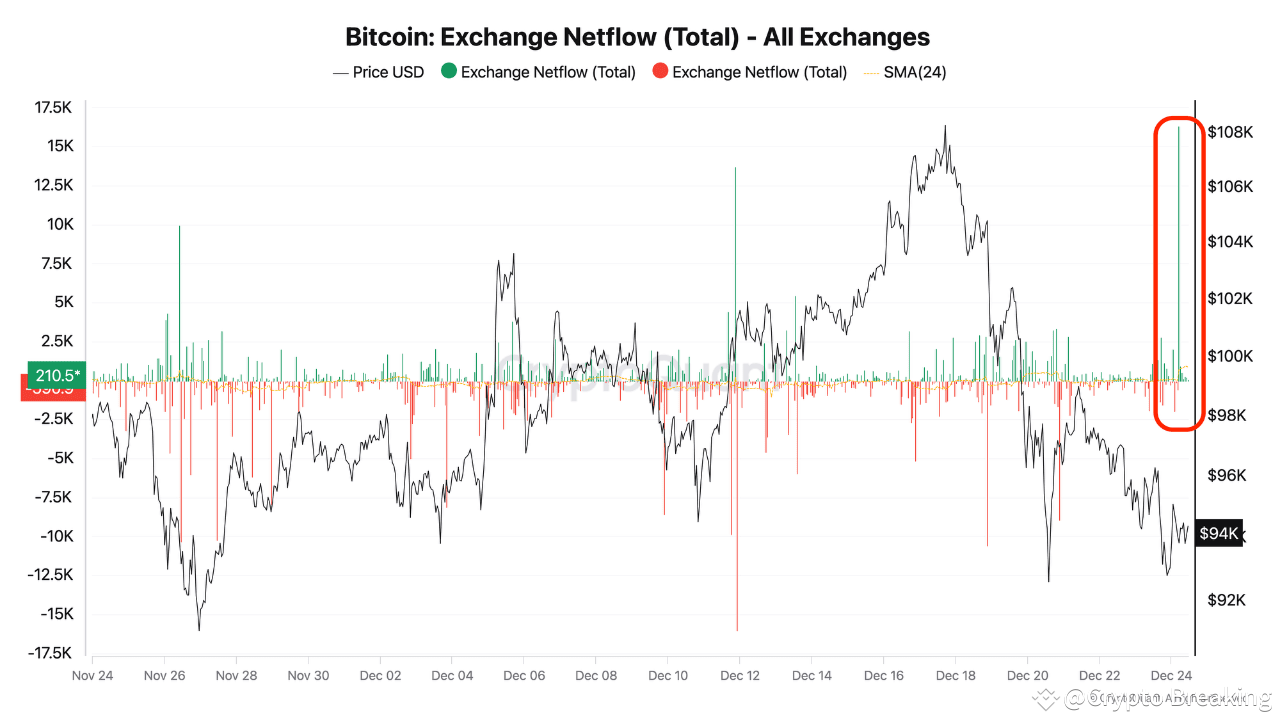 Bitcoin Faces Short-Term Uncertainty as Exchange Inflows Surge and Tether Liquidity Drops ...