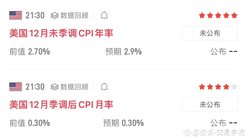 Tonight at 21:30, the US will release the December CPI SWBC' | 校长-交易学院 ...