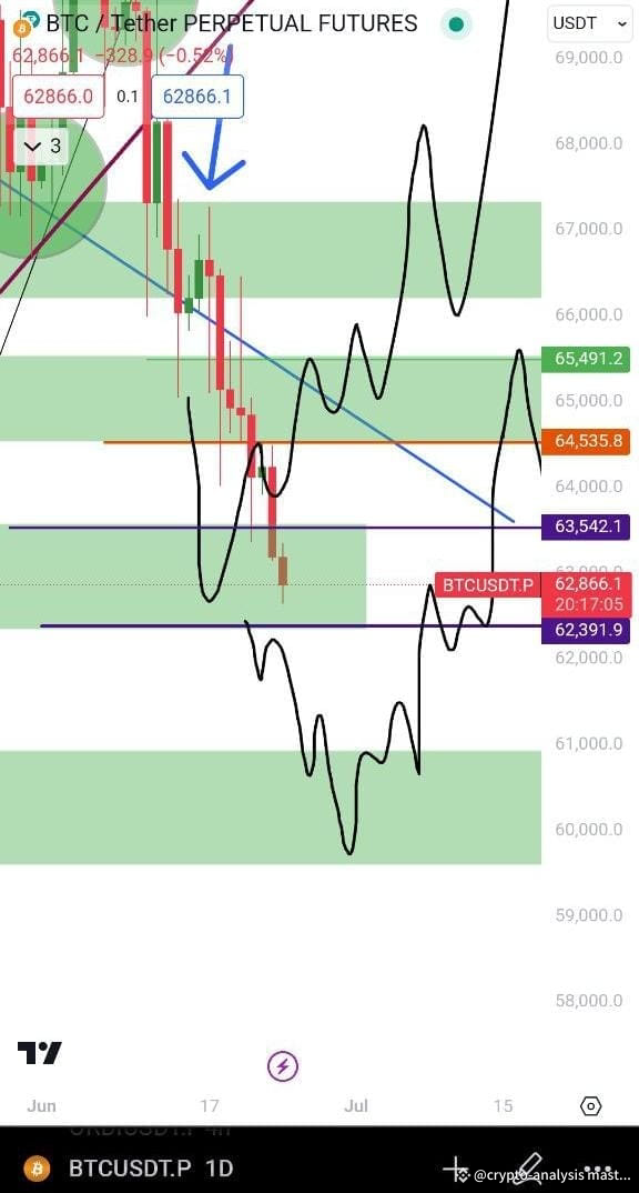$BTC $ETH $SOL Btc according to this privious chart we can s | crypto ...