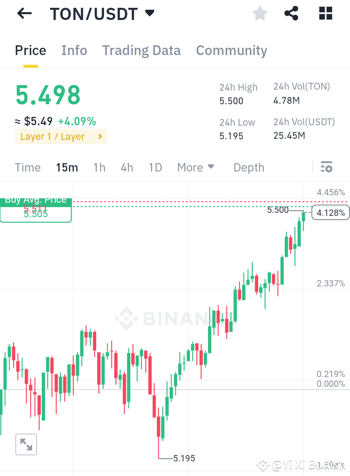 🚀 $TON /USDT Technical Analysis 📊 The TON/USDT pair is | Yi Xi Bullish on Binance Square