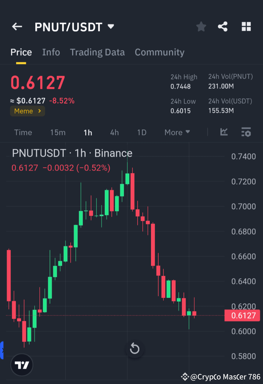 $PNUT 🚨 PNUT/USDT Technical Analysis – Price at $0.6127 | Crypto Master 786 on Binance Square