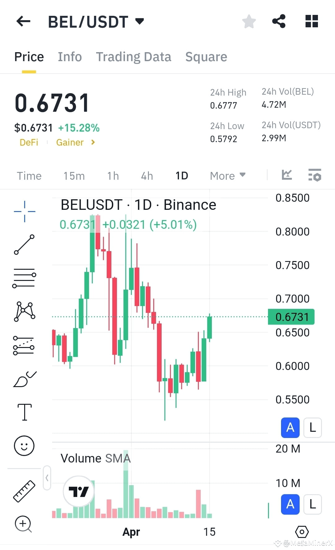 $BEL /USDT on Binance, showing the price movement of the $B | MetaMinerX on Binance Square