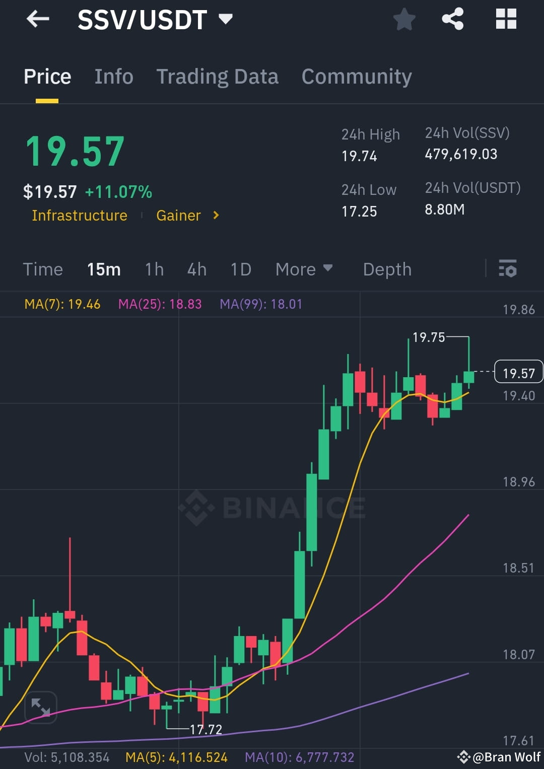 $SSV up 11%, looking strong after bouncing from 17.25. Need | Bran Wolf ...
