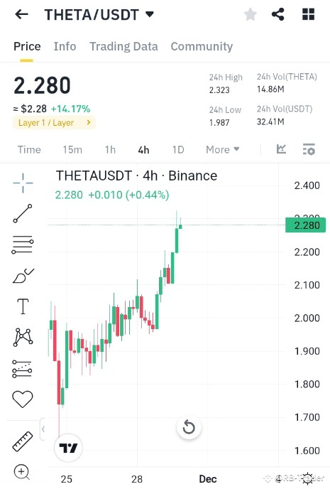 🚀 $THETA #/USDT Technical Analysis - Key Targets to Watch | RB-Trader on Binance Square