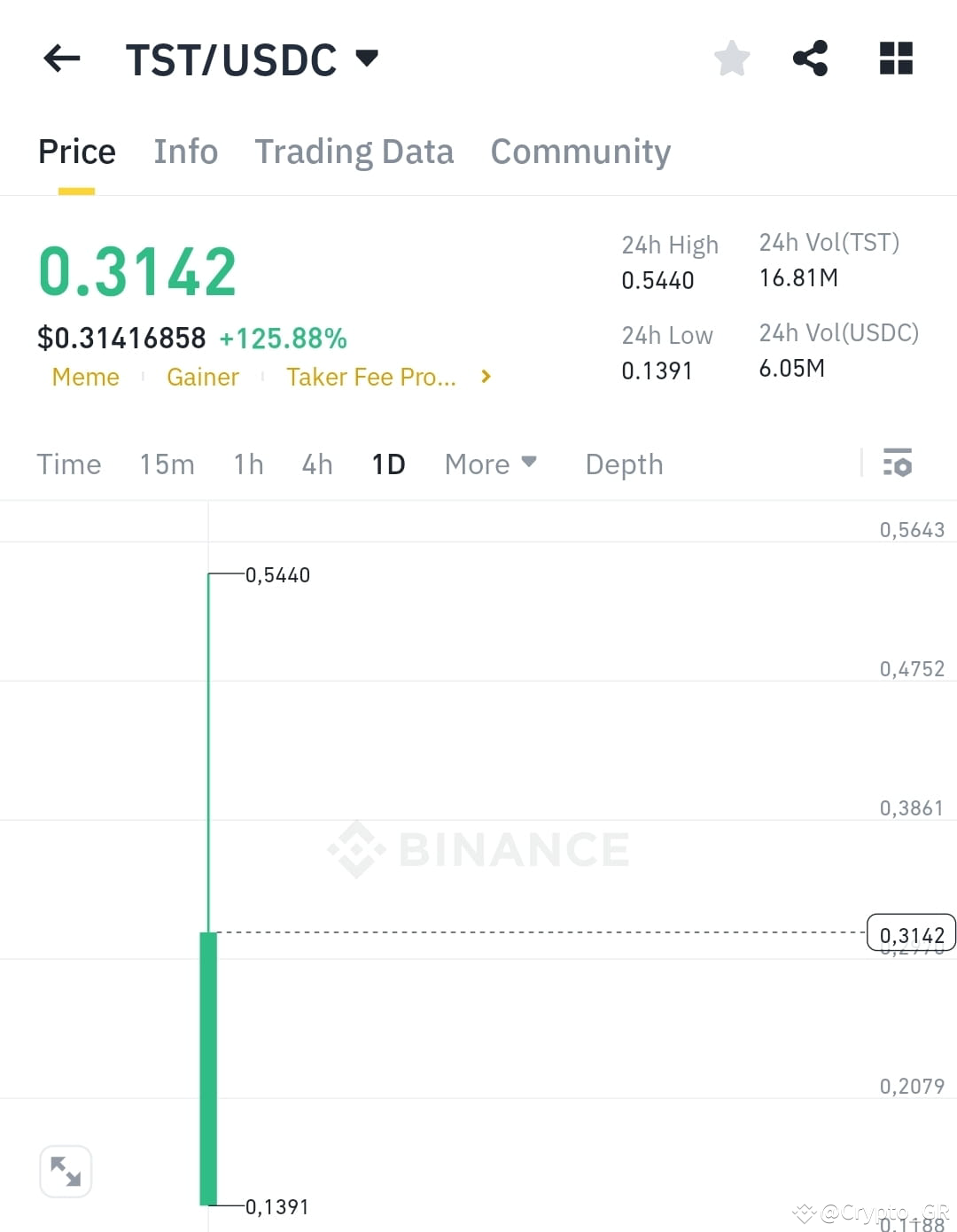 TST Coin Has Been Listed on Binance, But Do You Know What It | Crypto ...