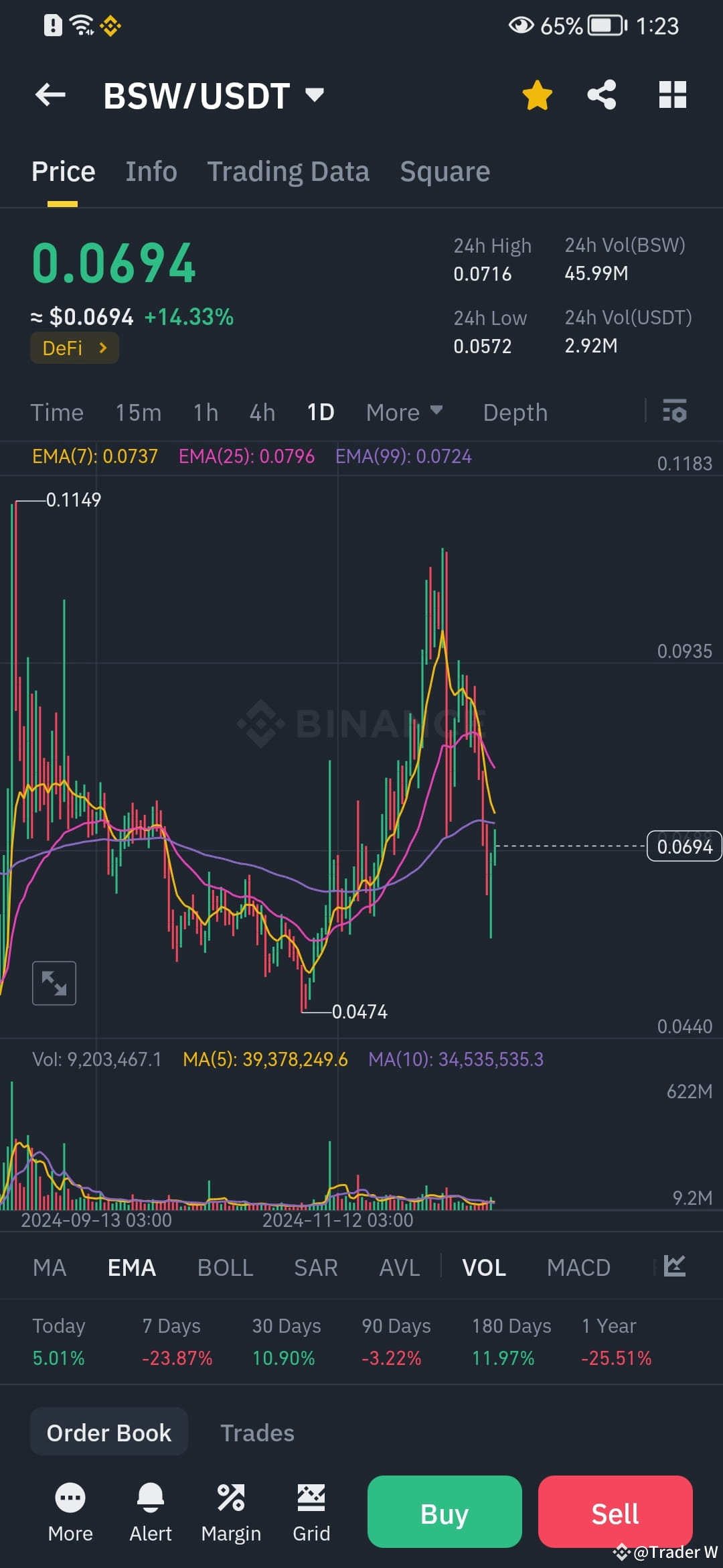 Bought back some $BSW here | Trader W on Binance Square