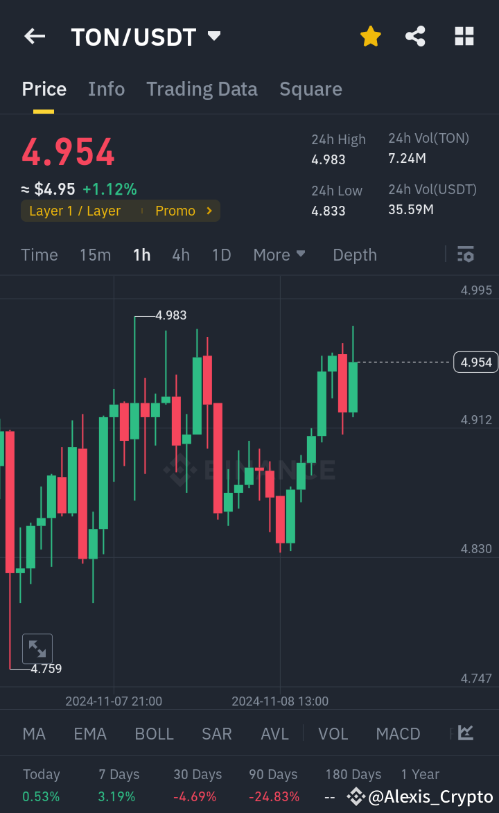 $TON $TON $TON TON/USDT: A Bullish Trend with | Alexis_Crypto on ...