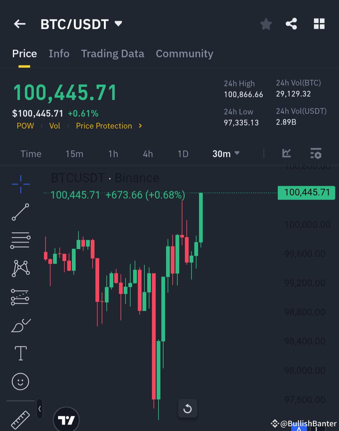 $BTC /USDT Price Surge Analysis ... A Big Congratulations to | BullishBanter on Binance Square