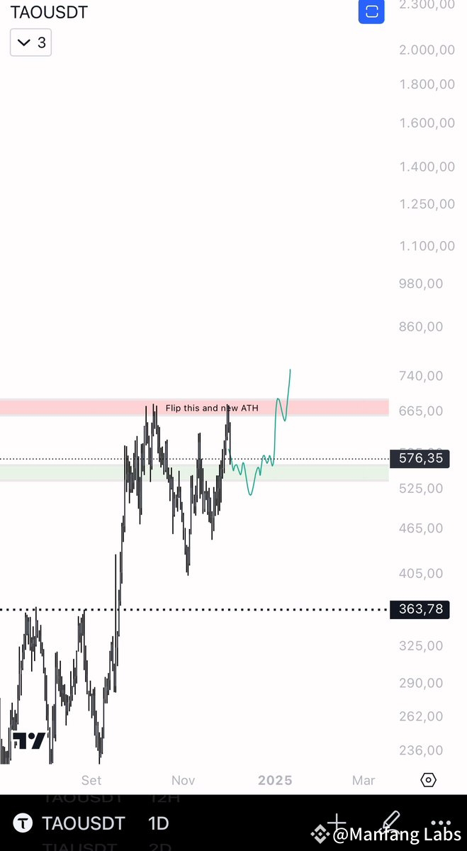 $TAO Consolidation and expansion Red box is key Flip a | Manfang Labs ...