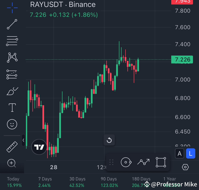 $RAY /USDT – Bullish Breakout Confirmed💯🔥 RAY is showing | Professor Mike on Binance Square