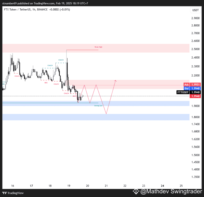#FTXrepayment The FTT/USDT chart on the H1 timeframe reflect | Mathdev ...