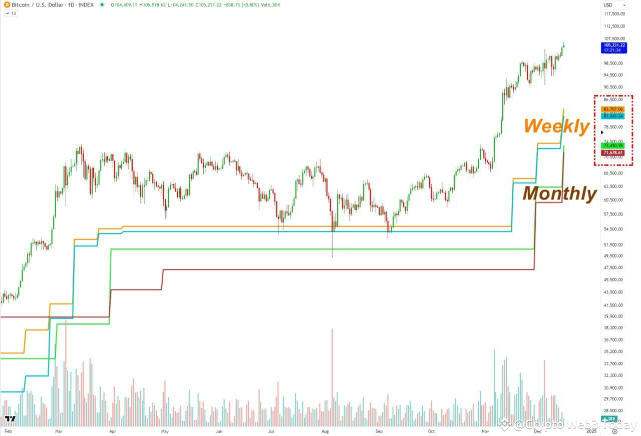 Now the monthly and weekly resistances and supports for Bitc | Crypto ...
