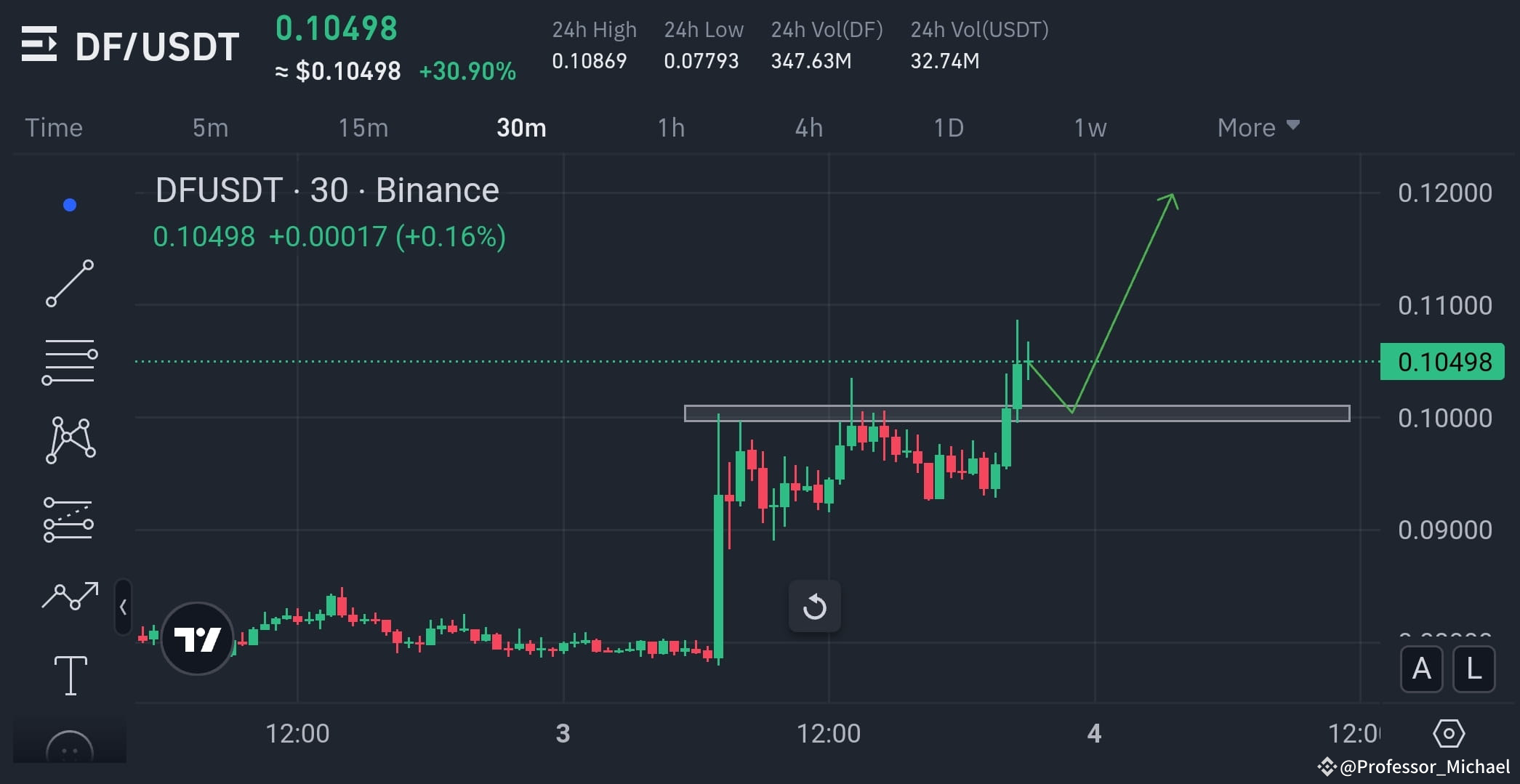 $DF /USDT BULLISH BREAKOUT CONFIRMED – READY FOR THE NEXT LE | Professor_Michael on Binance Square