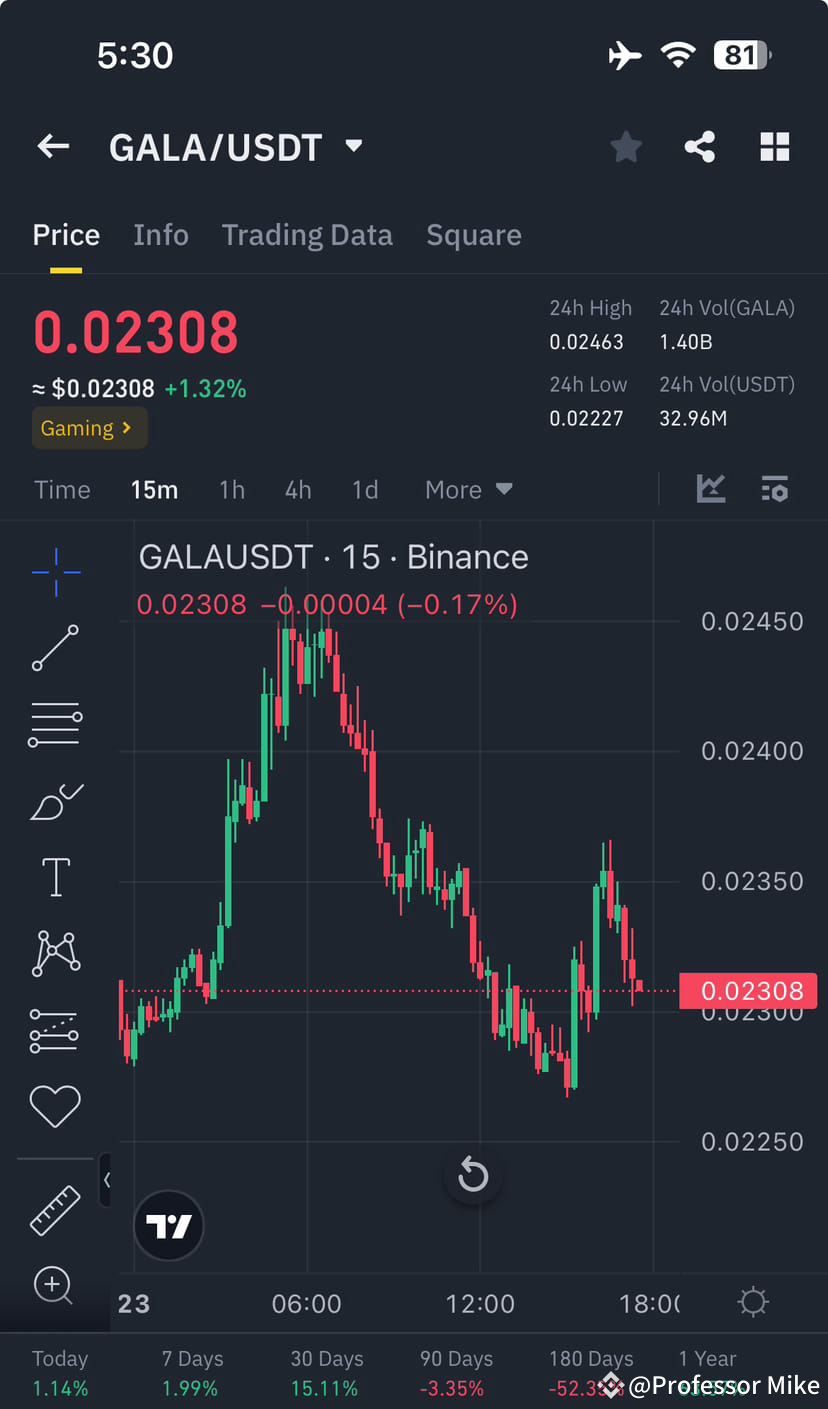 🚨 $GALA /USDT at a Critical Inflection Point! Major Move Im | Professor Mike on Binance Square