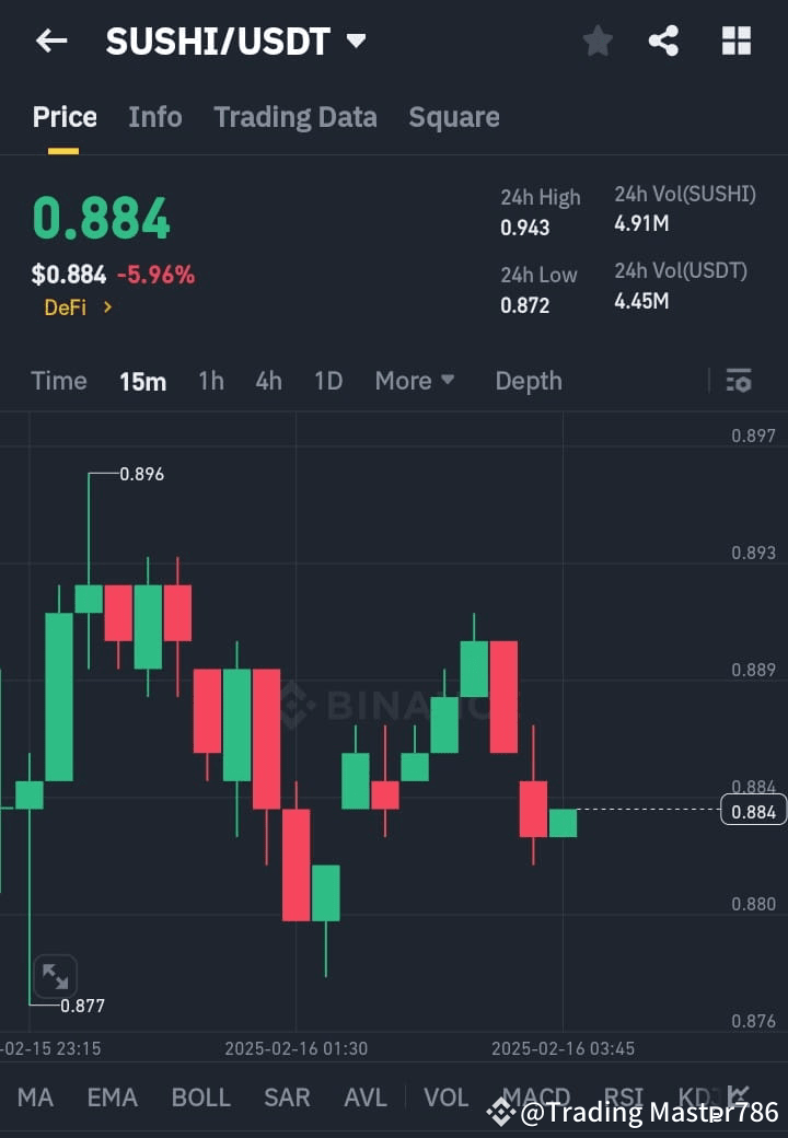 📉 $SUSHI /USDT Market Update 💰 Price: $0.884 (-5.96%) | Trading Master786 on Binance Square