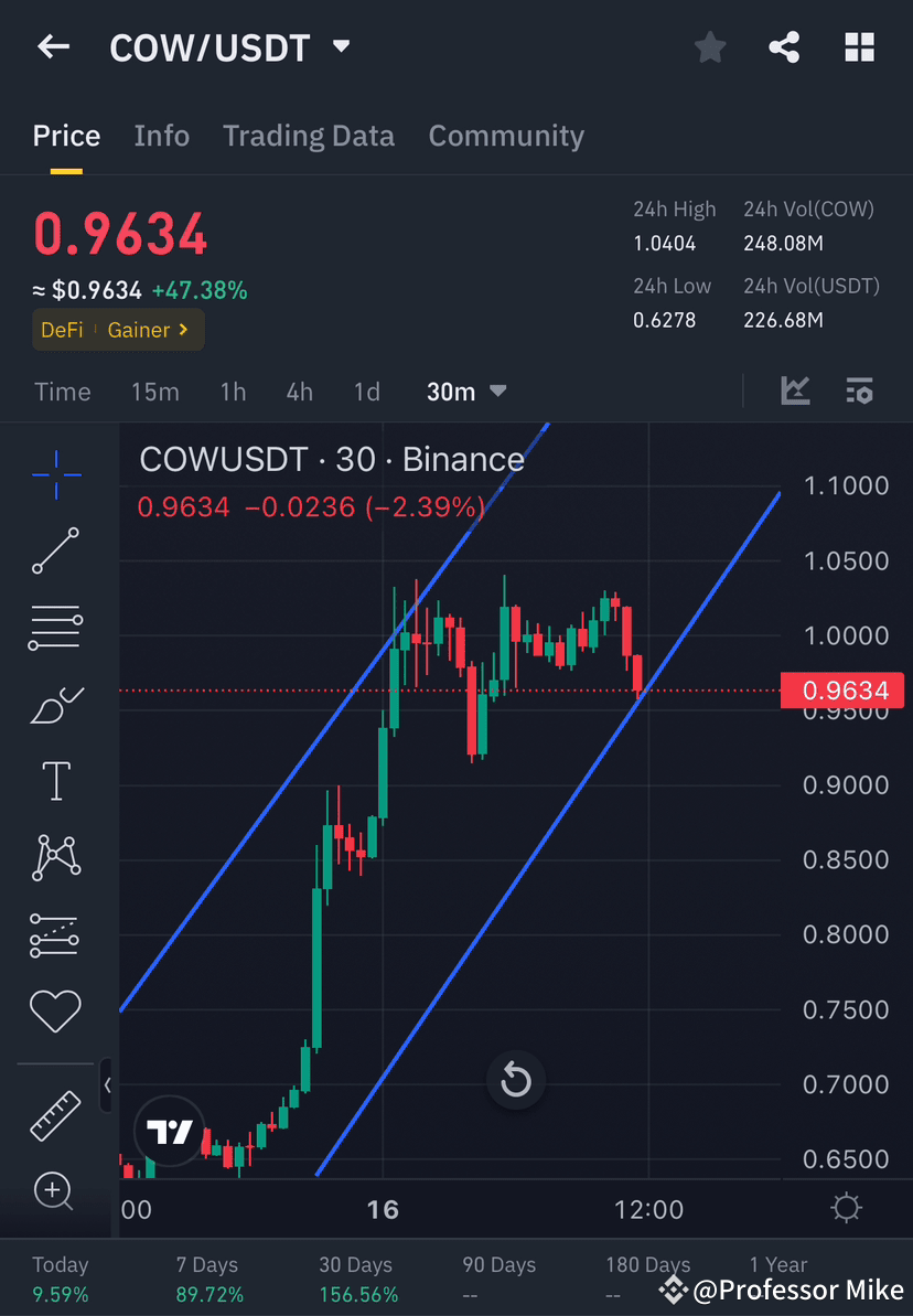 $COW /USDT Trading Signal!🔥💯 Entry Zone: $0.95 - $0.97 Ta | Professor Mike on Binance Square