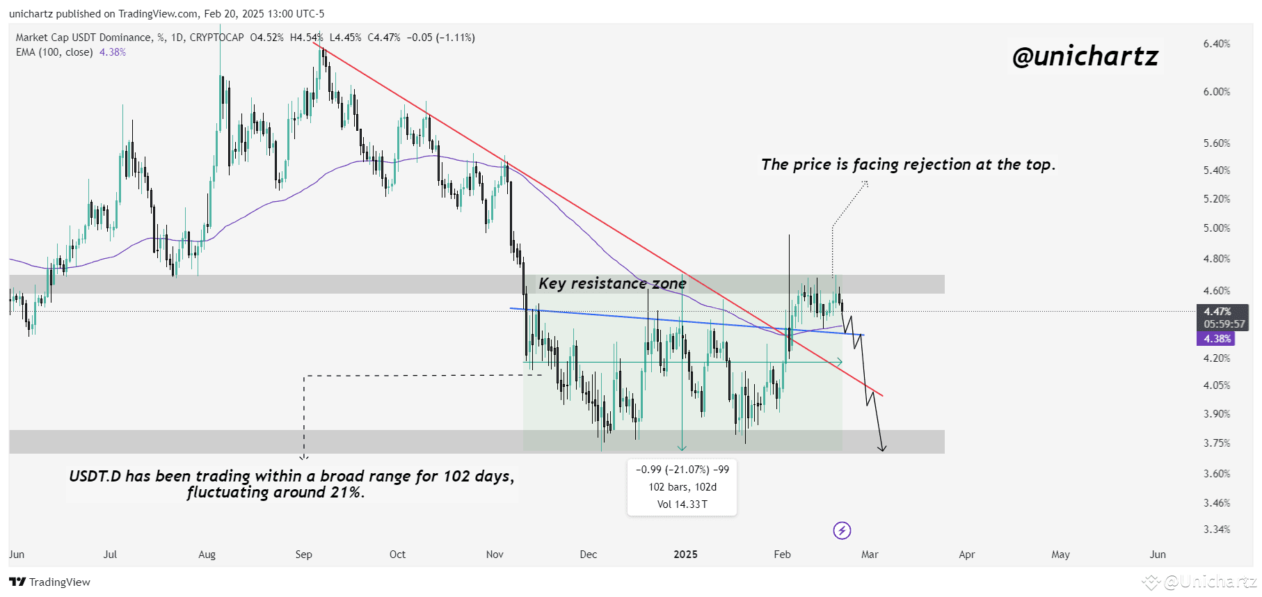 USDT.D chart is currently showing a bearish structure, as pr ...