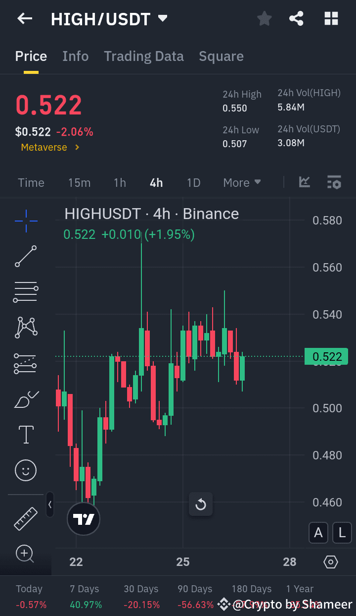 $HIGH / USDT – Showing Signs of Recovery? 🤔 $HIGH is curre | Crypto by Shameer on Binance Square