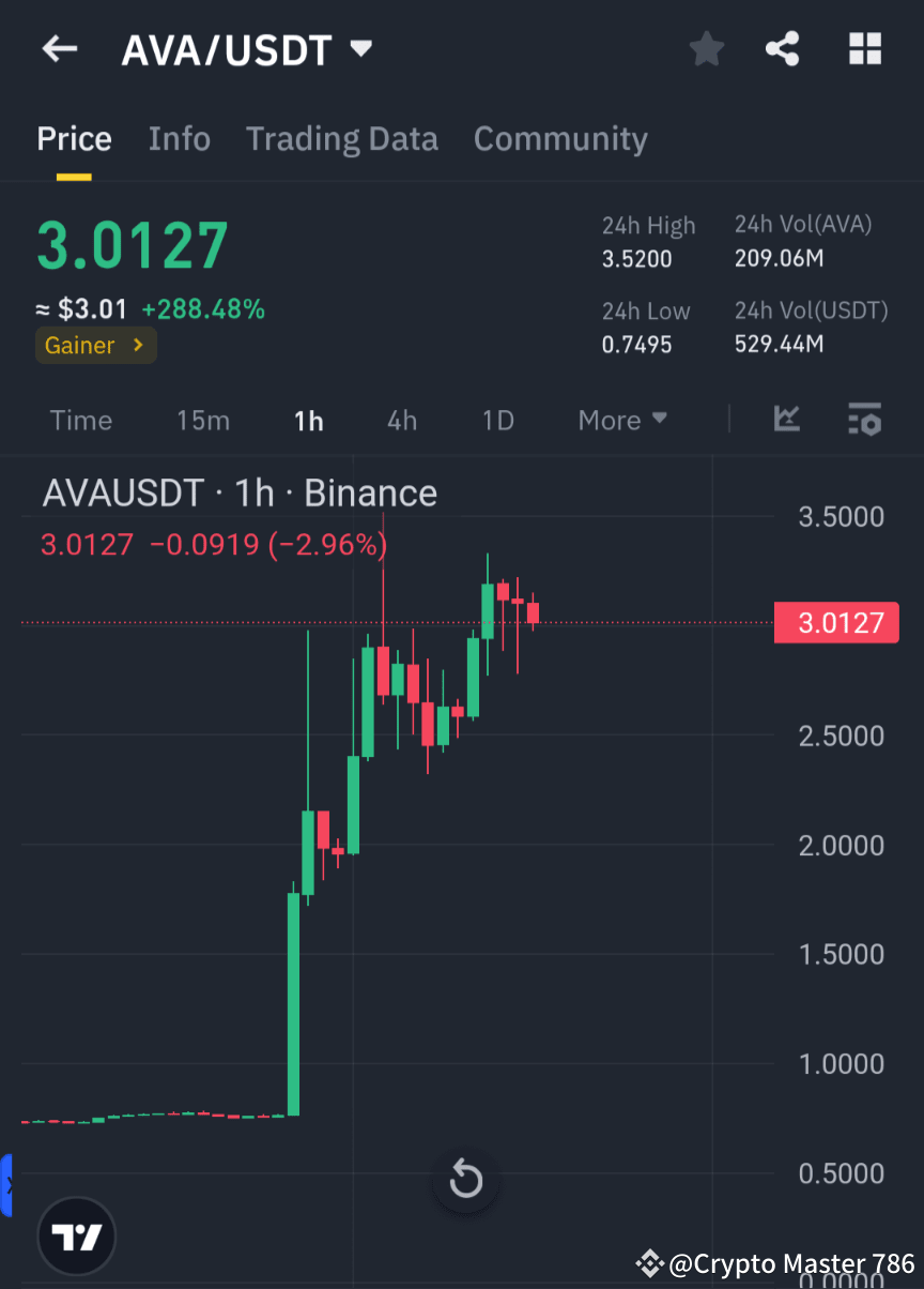 $AVA 📊 AVA/USDT Technical Analysis: Key Levels and Trade | Crypto Master 786 on Binance Square