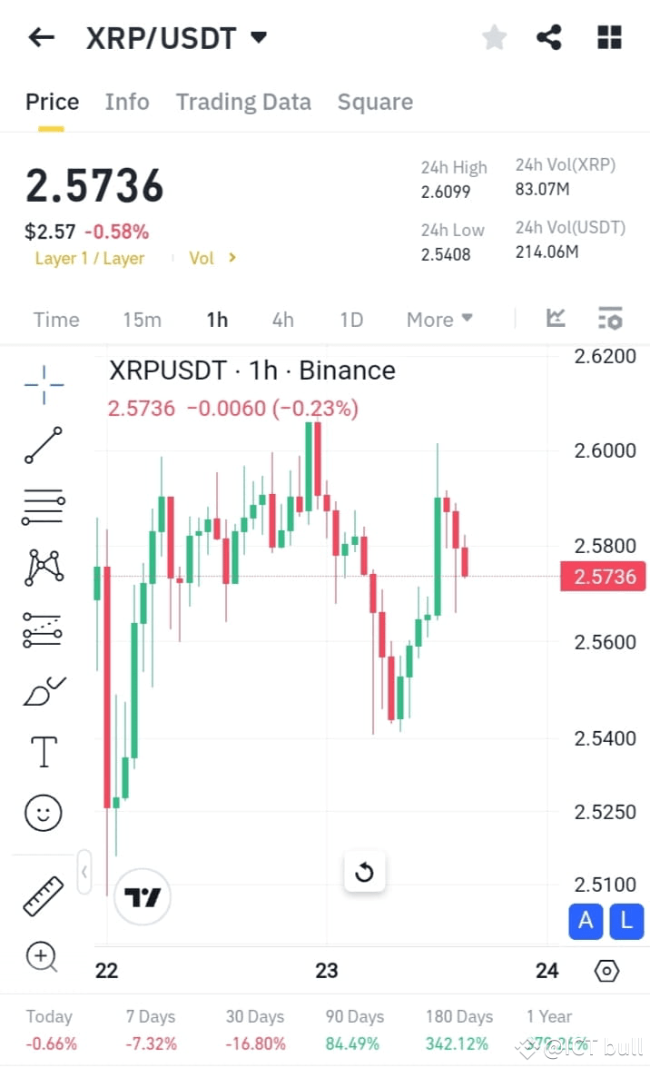 $XRP /USDT – SPOT TRADE OPPORTUNITY! 🚀 $XRP is holding ab | ICT bull on Binance Square