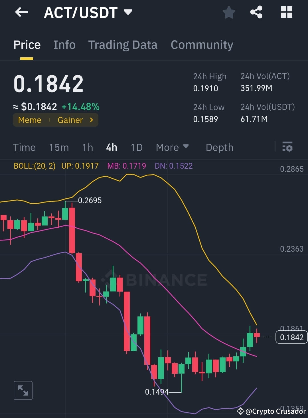 📈 Exciting news for $ACT /USDT traders! The price has surge | Crypto Crusador on Binance Square