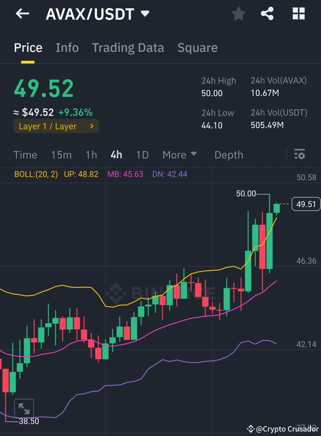🚀 Analisando a análise técnica de $AVAX /USDT, podemos ver | Crypto Crusador na Binance Square