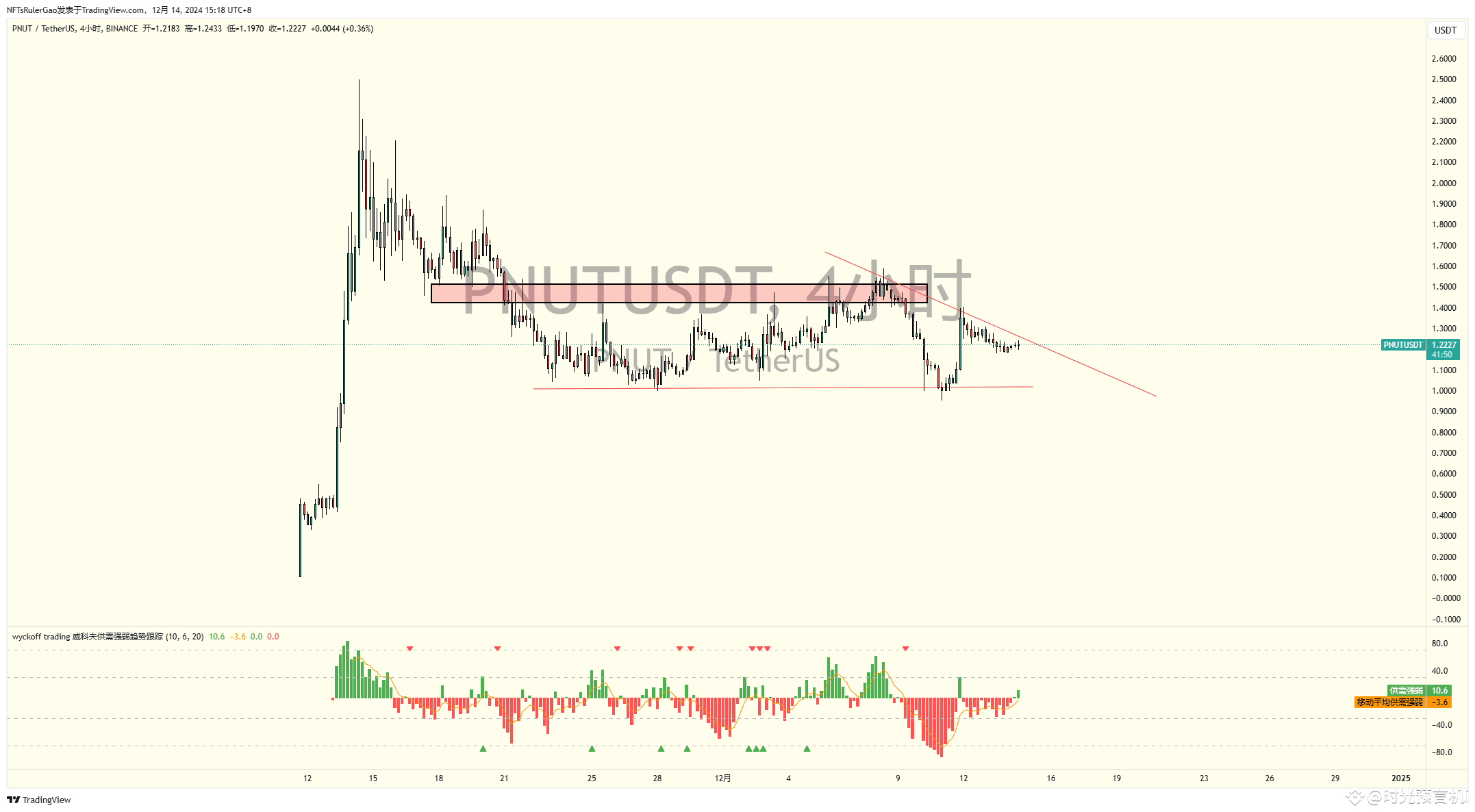 $PNUT $ACT Two leek cars From the 4-hour chart, $ACT's perfo | 时光预言机i ...