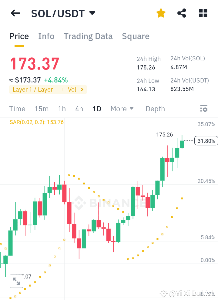 $SOL /USDT Technical Analysis for Binance Traders SOL is c | Yi Xi Bullish on Binance Square