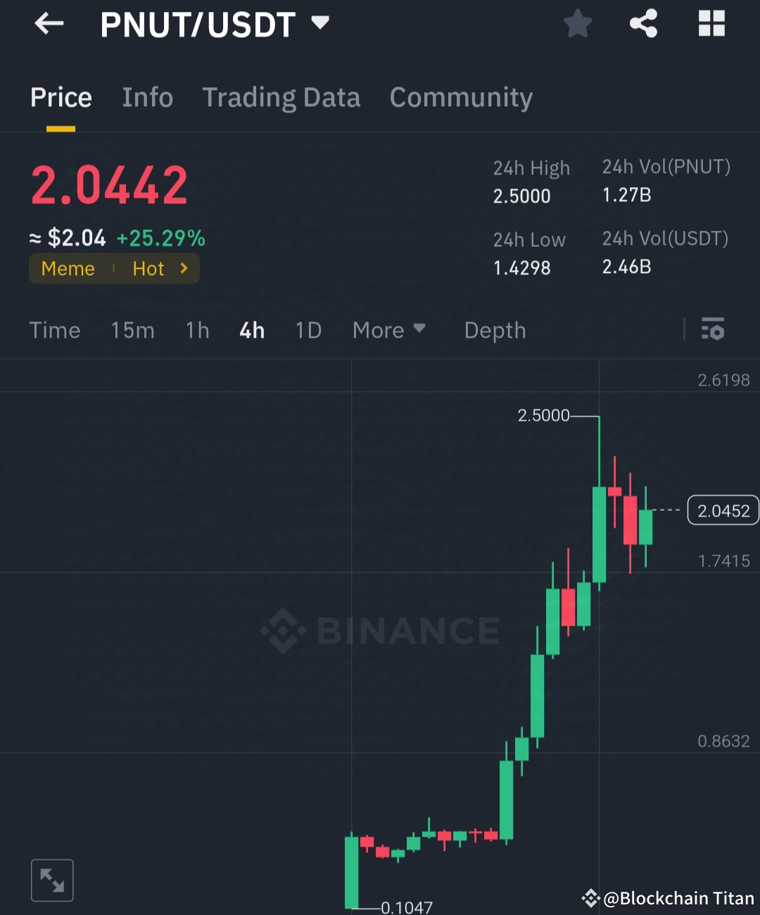 🚨💥 $PNUT /USDT ROCKETING UP – BULLISH MOMENTUM WITH TARGET | Blockchain Titan on Binance Square