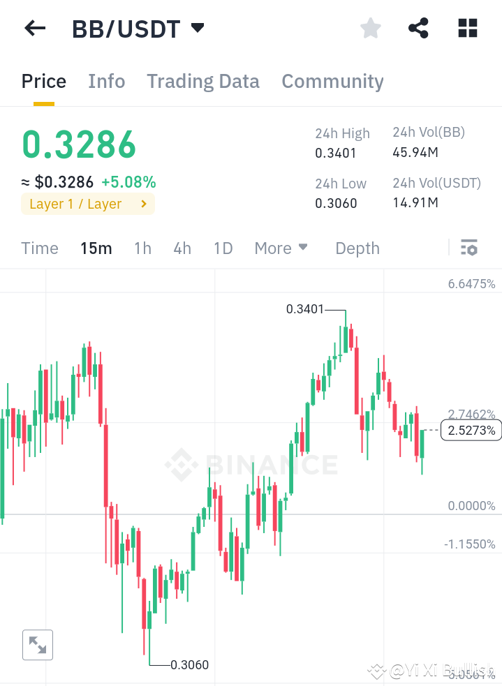 🚀 $BB /USDT Technical Analysis & Price Targets 🎯 The BB/ | Yi Xi Bullish on Binance Square