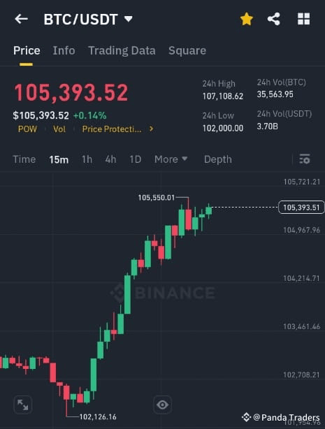 $BTC hit our first target successfully 💪💪 Use trailing st | Panda Traders on Binance Square