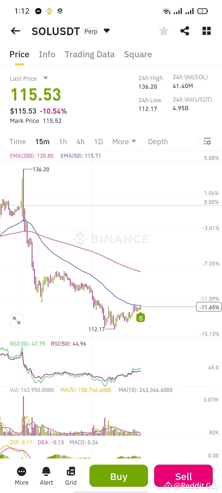 can i loss my trade in #sol or not ... Help me ....can sol | Reddit Guy ...