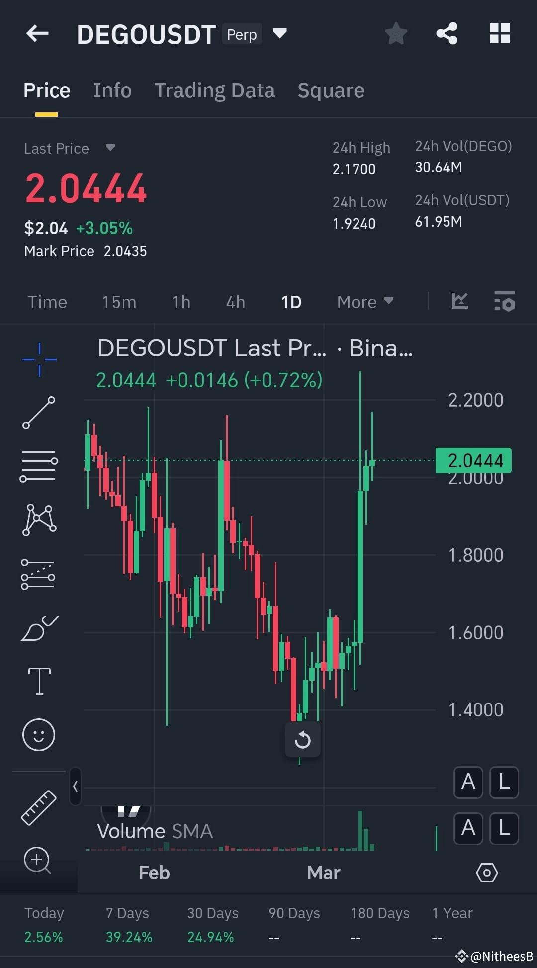📉 $DEGO /USDT: Bearish Momentum Building! Short Trade Targ | Crypto Deon on Binance Square