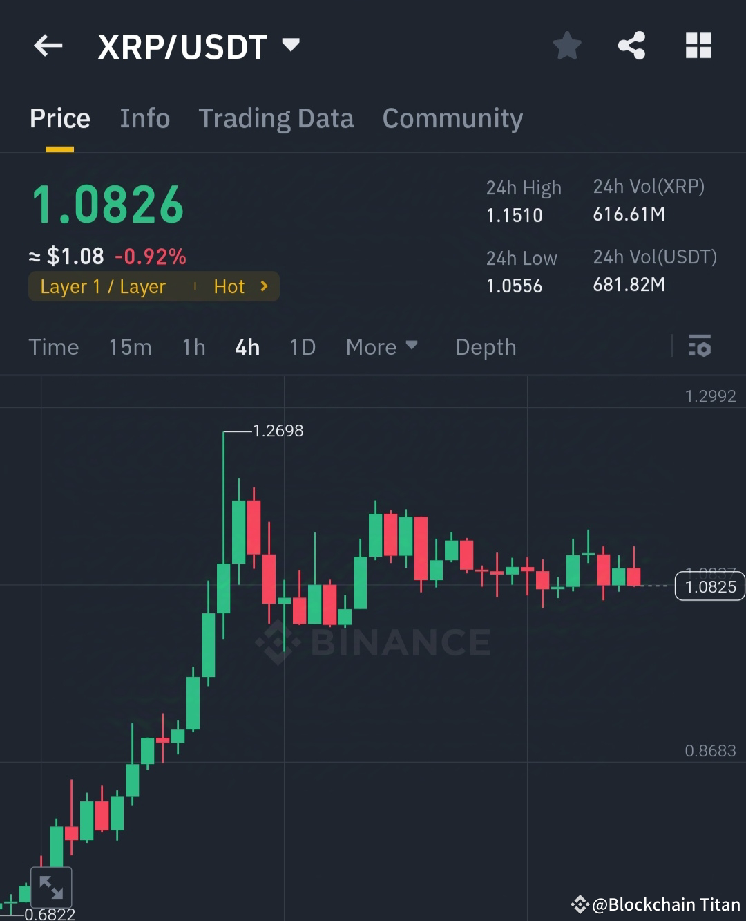🚨 $XRP /USDT ALERT: Critical Zone Reached! 🚨 XRP is curre | Blockchain Titan on Binance Square