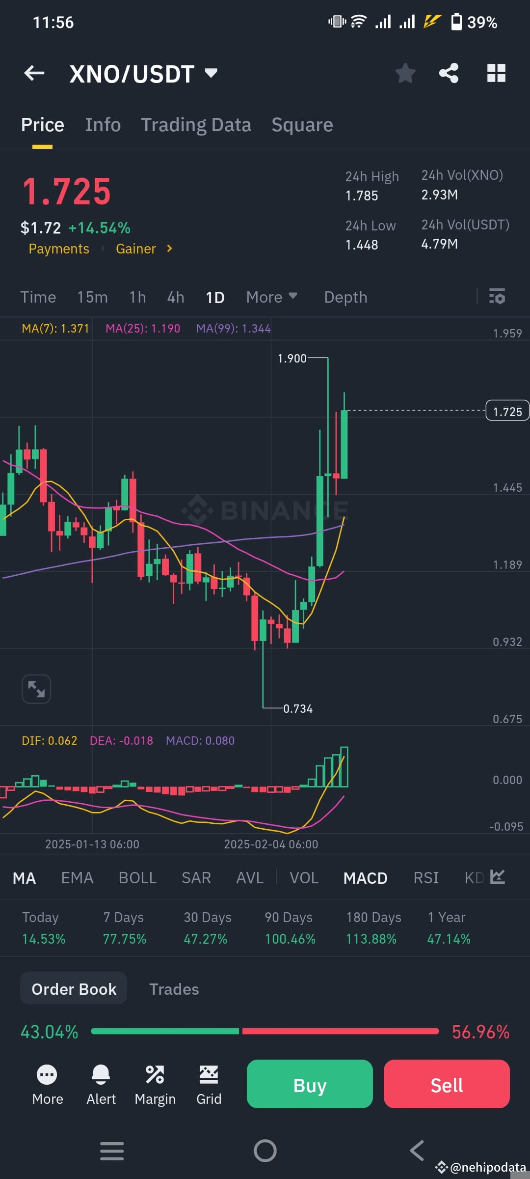 $XNO Trade Suggestion (Long Position): Entry: 1.725 (Curren | nehipodata on Binance Square