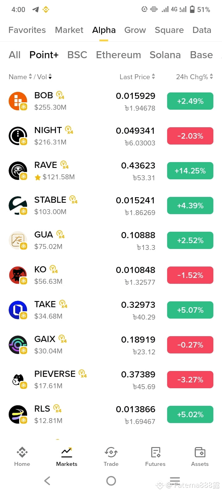 Tonight Alpha Market $RAVE $LONG $BEAT | Fatema888露 on Binance Square