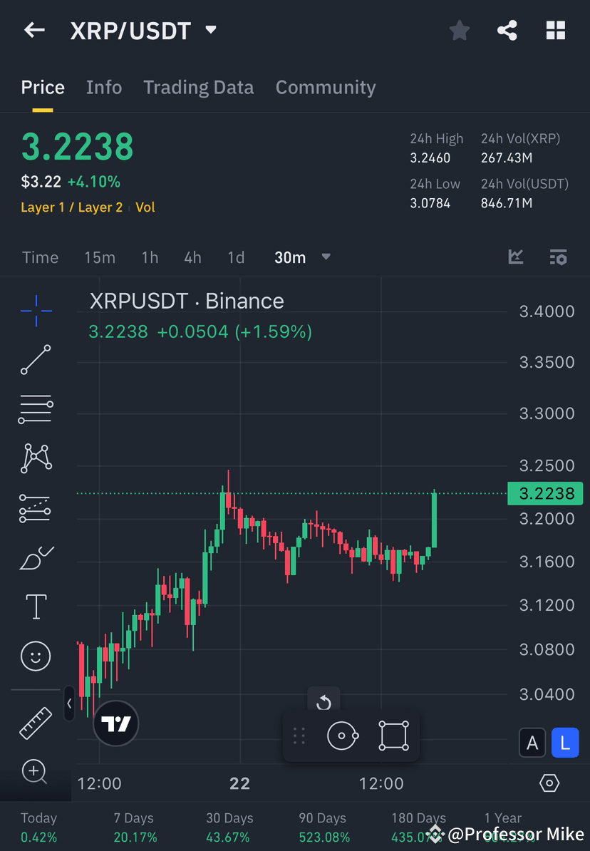 $XRP /USDT Bull Run Confirmed!🔥💯 XRP/USDT has surged to $ | Professor Mike on Binance Square