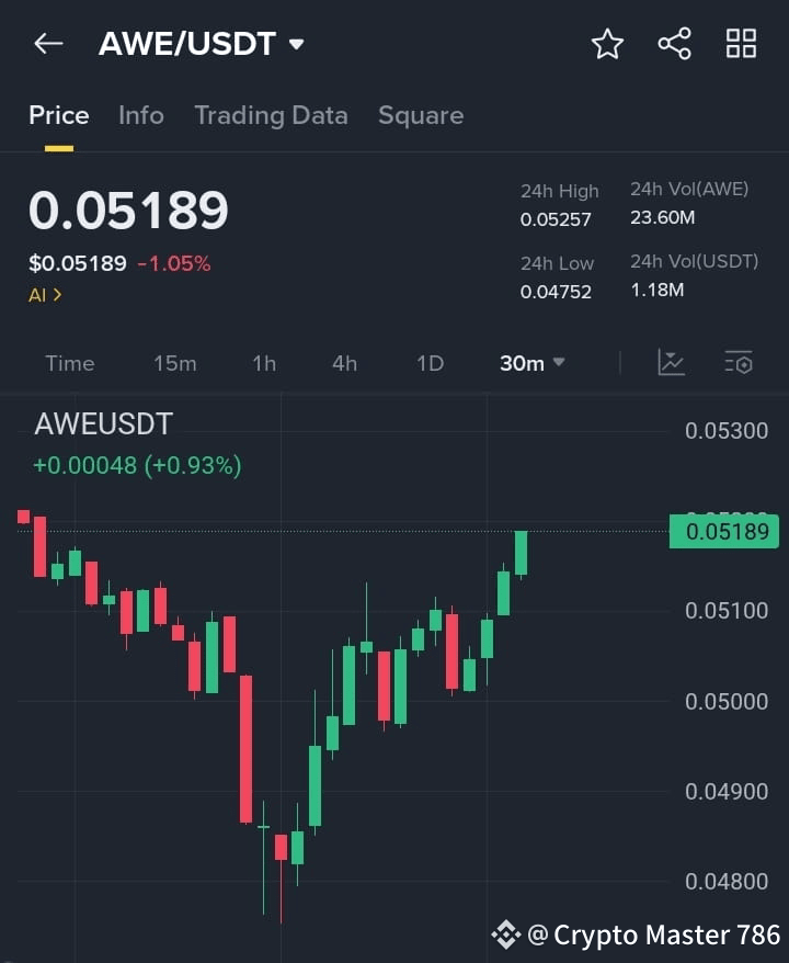 🚀 $AWE /USDT – Bullish Recovery in Motion! 📈🔥 Current Pr | Crypto Master 786 on Binance Square