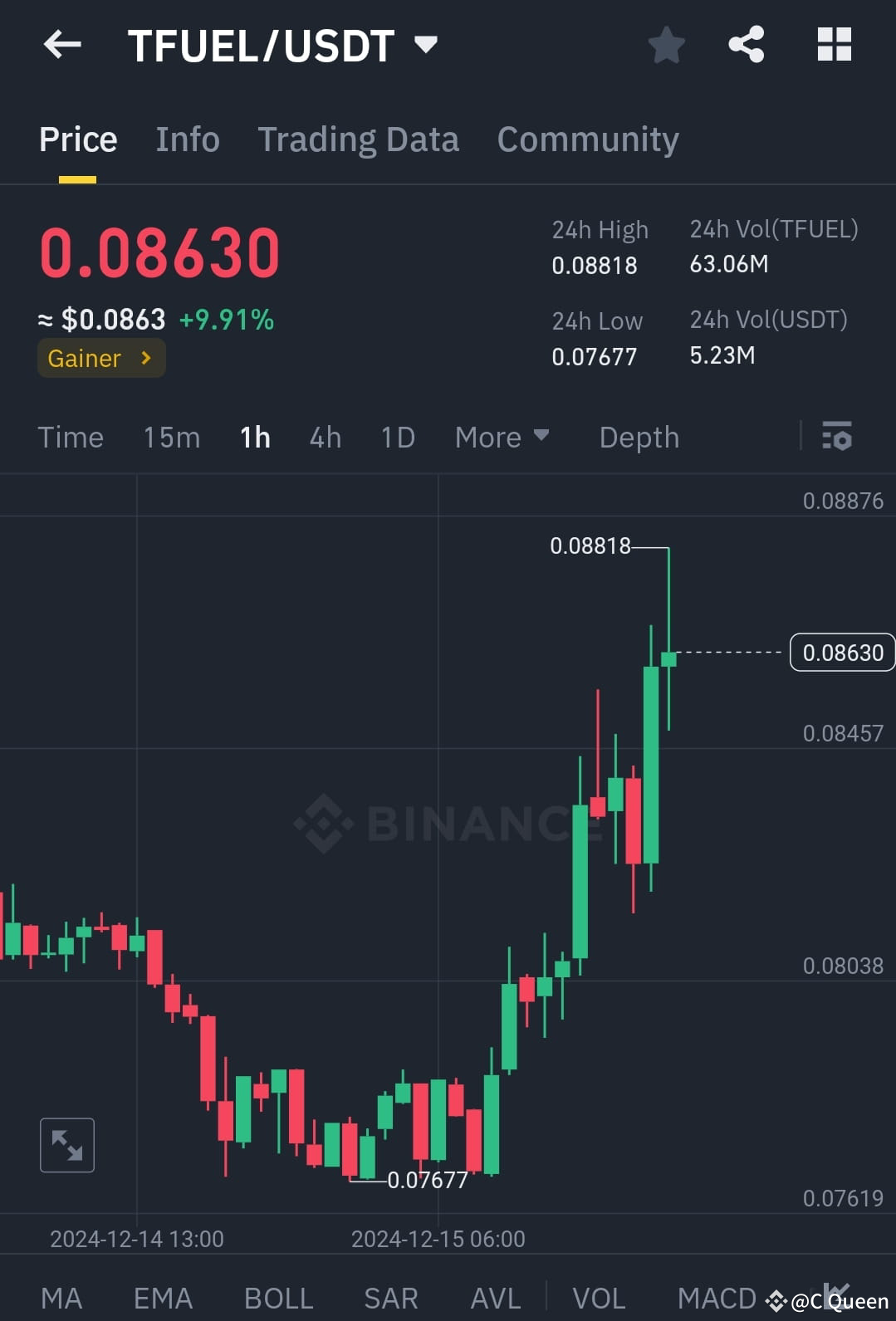 $TFUEL /USDT Trading Signal - Potential Upside with Key Targ | C Queen on Binance Square